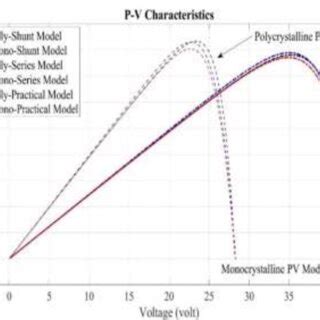 Comparison Of Different Modeled I V And P V Characteristics Of Pv
