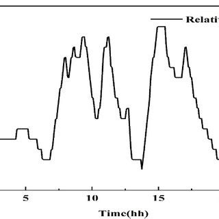 Indoor Relative Humidity Of Natural Light Plant Factory A7 With Time