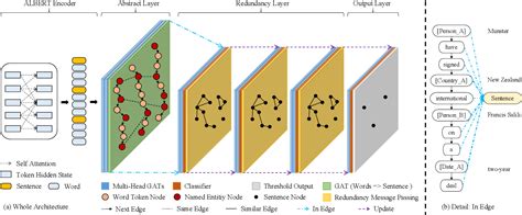 figure 1 from neural extractive summarization with hierarchical attentive heterogeneous graph