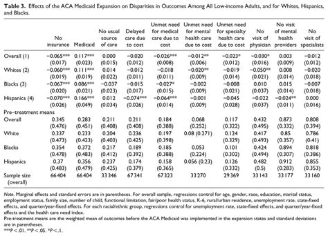 Effects Of The Aca Medicaid Expansion On Disparities In Outcomes Among