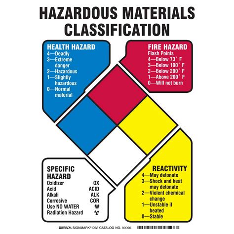 Brady Part 99096 Nfr Reactivity Hazardous Materials Classification