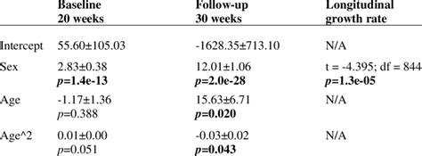 regression coefficients of sex and linear and quadratic age effects on download scientific