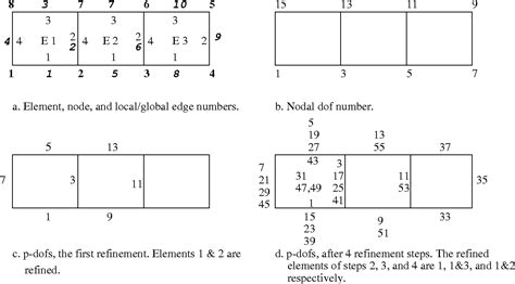 figure 2 1 from data structure and error estimation for an adaptive p version finite element