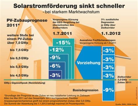 Photovoltaik Vorzeitige Kürzung der EEG Vergütung geplant Gemeinhardt AG