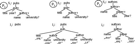 figure 1 from schema mapping and query reformulation in peer to peer xml data integration system