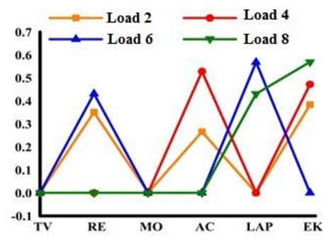 processes free full text non intrusive monitoring algorithm for resident loads with similar