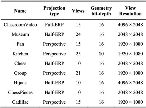 table 1 from adaptive patch wise depth range linear scaling method for mpeg immersive video