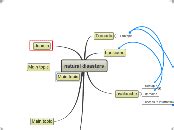 Natural Disasters Mind Map