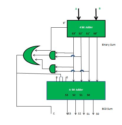BCD Adder In Digital Logic GeeksforGeeks