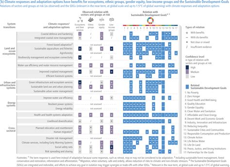 Figure Ar Wg Climate Change Impacts Adaptation And Vulnerability