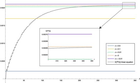 comparison of second order moments between linear and nonlinear random download scientific