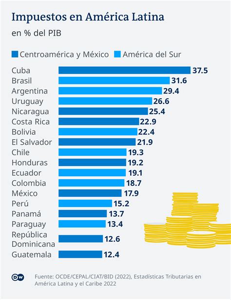 La cantidad de impuestos no determina la prosperidad de un país