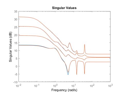 balanced model truncation via square root method matlab balancmr mathworks 日本