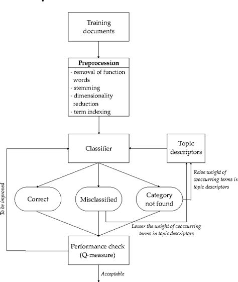 figure 1 from experiments with multi label text classifier on the reuters collection semantic