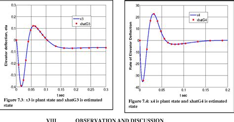 figure 7 1 from reduced order observer dgo based state variable design of two loop lateral
