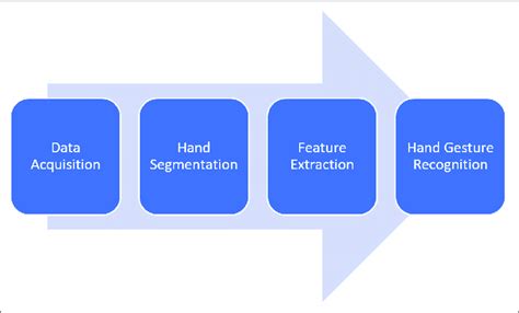 basic hand gesture recognition module download scientific diagram
