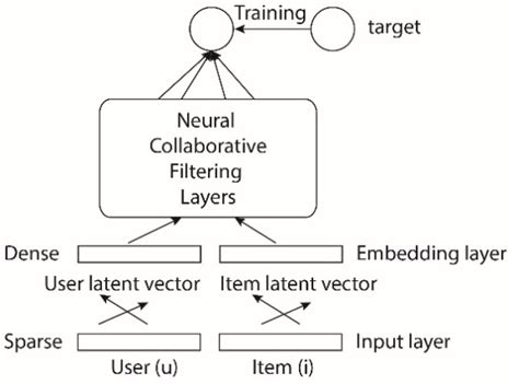 applied sciences free full text deep learning architecture for collaborative filtering