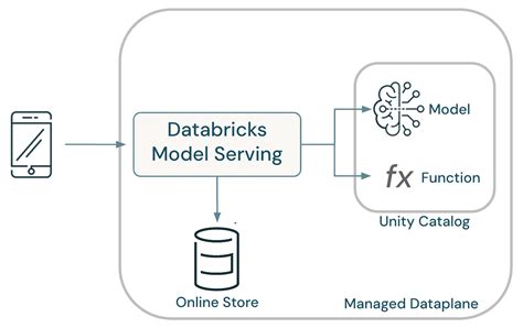 How Lakehouse Ai Improves Model Accuracy With Real Time Computations