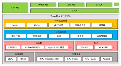 从零开始学tensorflow java3y 博客园