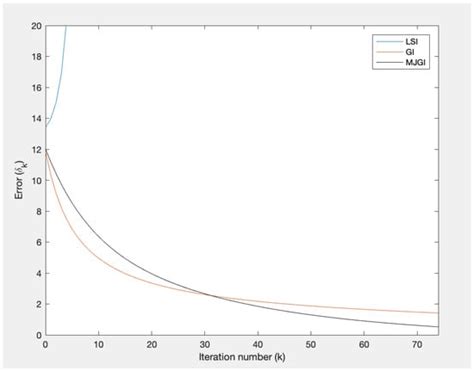 symmetry free full text modified jacobi gradient iterative method for generalized sylvester
