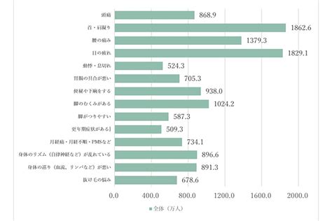 女性の不調TOP3目の疲れ腰の痛みあと1つは マピオンニュース