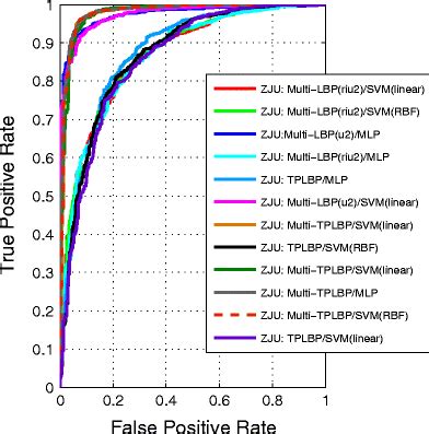 ROC Curves Of Various Features Using The SVM And MLP Classifiers On ZJU