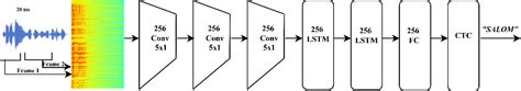table 1 from automatic speech recognition method based on deep learning approaches for uzbek