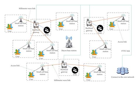 distributed architecture of the 5g ultradense cellular network download scientific diagram
