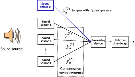 distributed compressive sensing network in figure 2 a network of 1 k download scientific