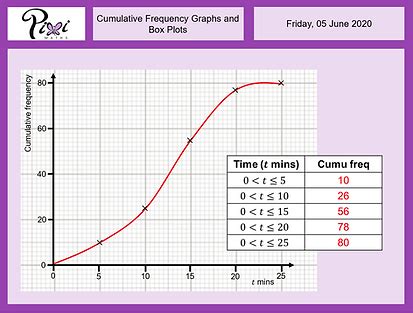 Cumulative Frequency And Box Plots