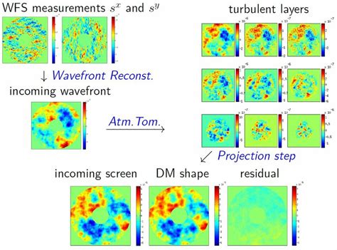 illustration of 3 step approach top left to middle left wavefront download scientific diagram