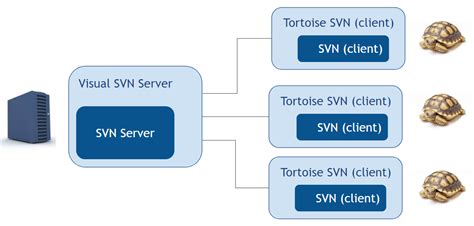 SVN Basics Core Components And Installing Visual SVN Server
