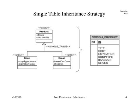 PPT Java Persistence Object Inheritance Mapping PowerPoint