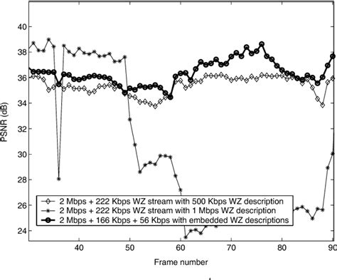 figure 1 from error resilient video transmission using multiple embedded wyner ziv descriptions