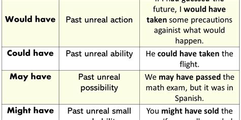 English Modals In Past Using Modals In Past Tense Past Tense
