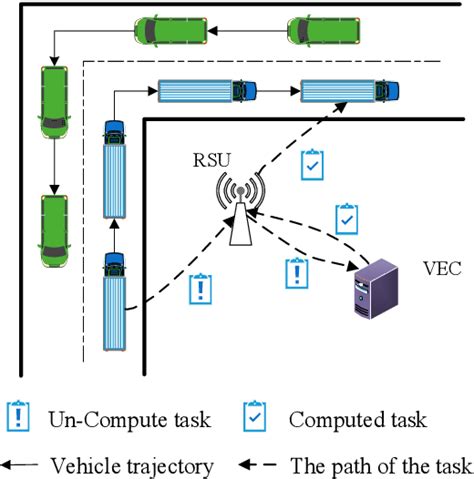figure 1 from software defined optimal computation task scheduling in vehicular edge networking