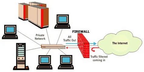 Manfaat Dan Cara Kerja Firewall Firewall Fungsi Karakteristik Pemahaman