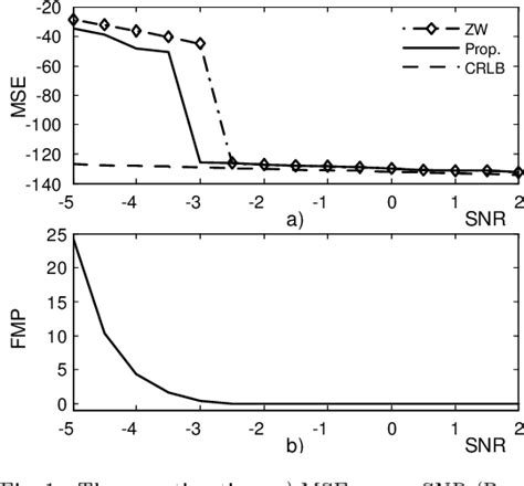 figure 1 from aliasing detection and resolving in the estimation of polynomial phase signal