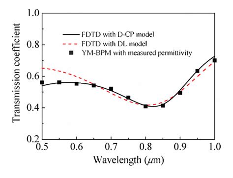 figure 2 from simple frequency dependent fdtd algorithm for a drude critical points model