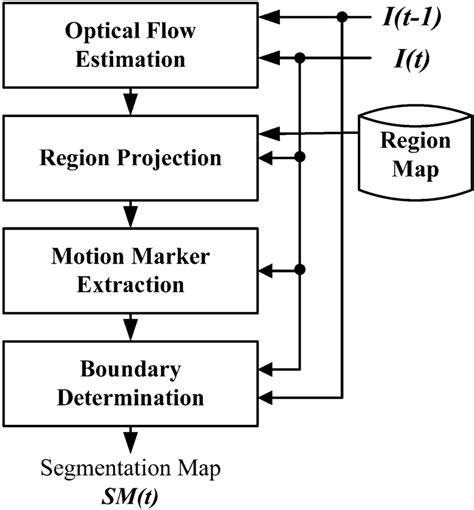block diagram of the region based motion segmentation algorithm download scientific diagram