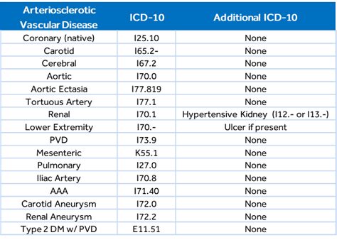 coding corner vascular disease documentation and coding