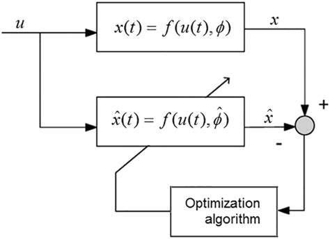 optimization algorithm based parameter identification process download scientific diagram
