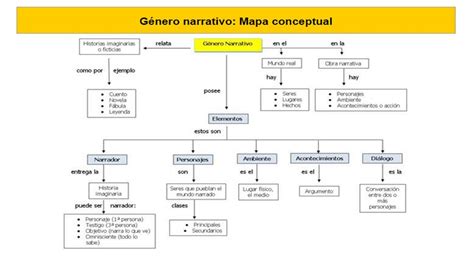 Mapa Conceptual Caracteristicas Del Genero Narrativo Brainly Lat