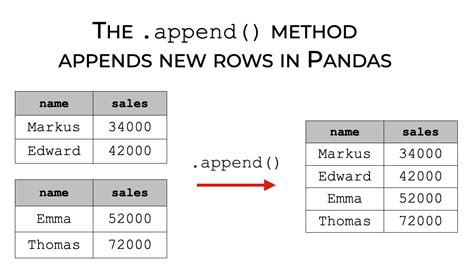 How To Use Pandas Append To Combine Rows Of Data In Python Sharp Sight