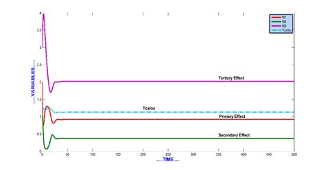 response of the three species system with holling type ii functional download scientific