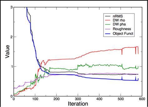 variation of inversion parameters with iteration download scientific diagram