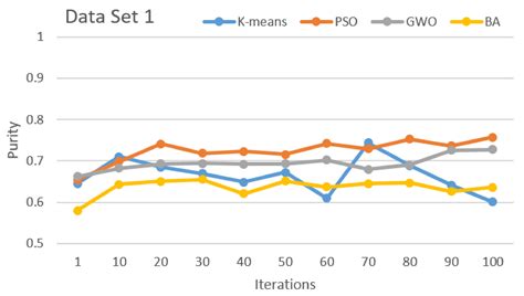 sensors free full text swarm intelligence algorithms in text document clustering with
