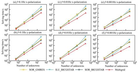 remote sensing free full text a geometric multigrid method for 3d magnetotelluric forward