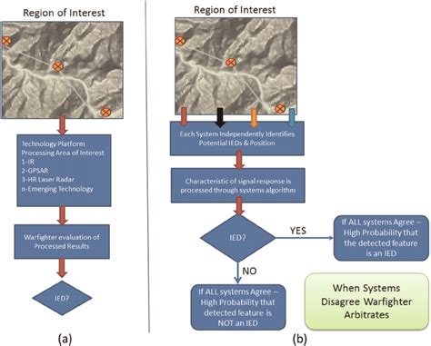 modeling and simulation of landmine and improvised explosive device detection with multiple