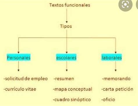 Top 55 Imagen Mapa Mental Textos Funcionales Viaterra Mx